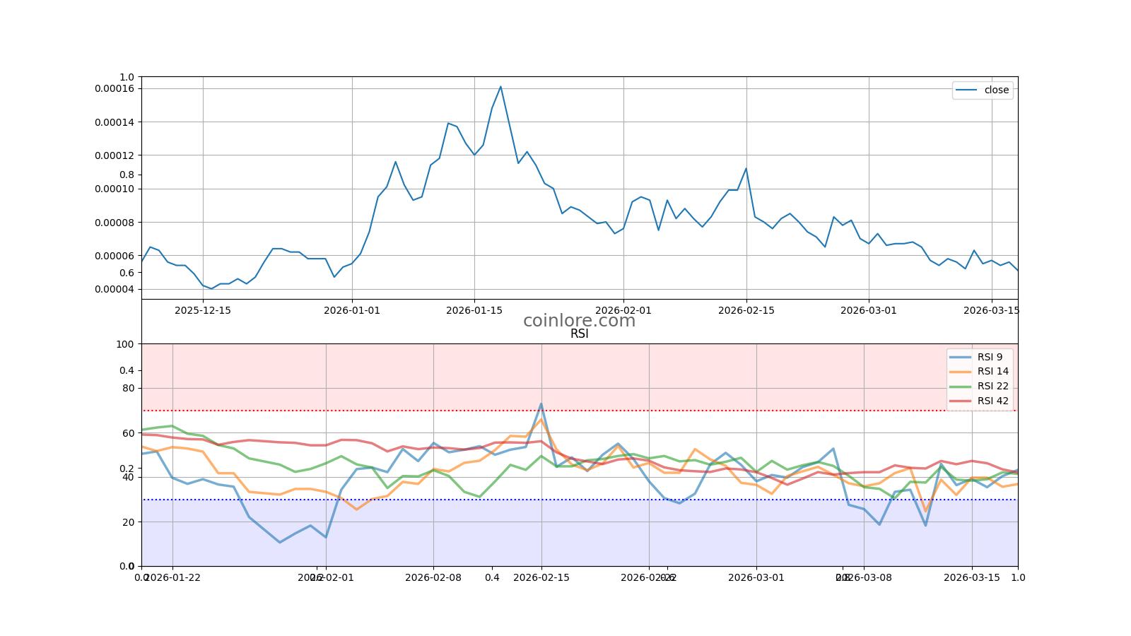 Welshcorgicoin RSI indicator
