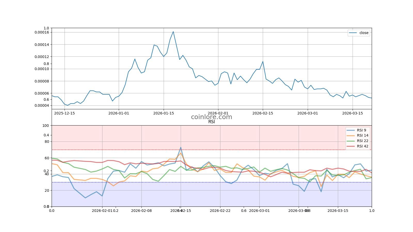 Welshcorgicoin RSI indicator