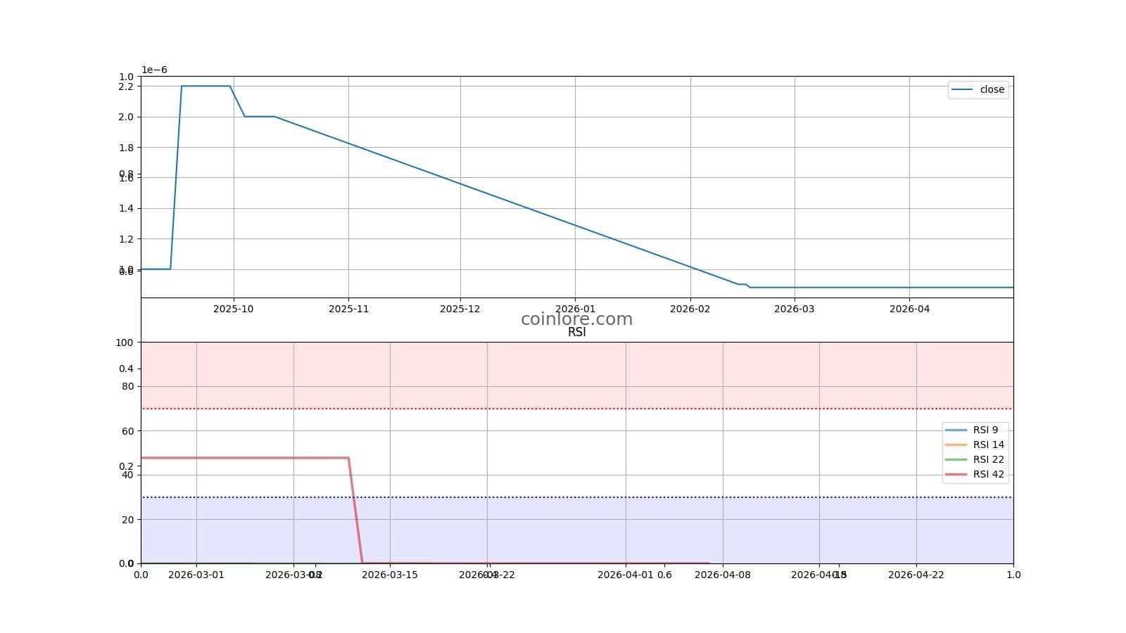 Welups Blockchain RSI indicator
