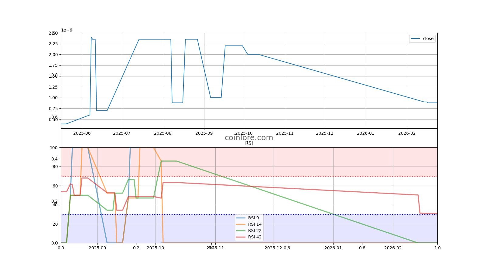 Welups Blockchain RSI indicator