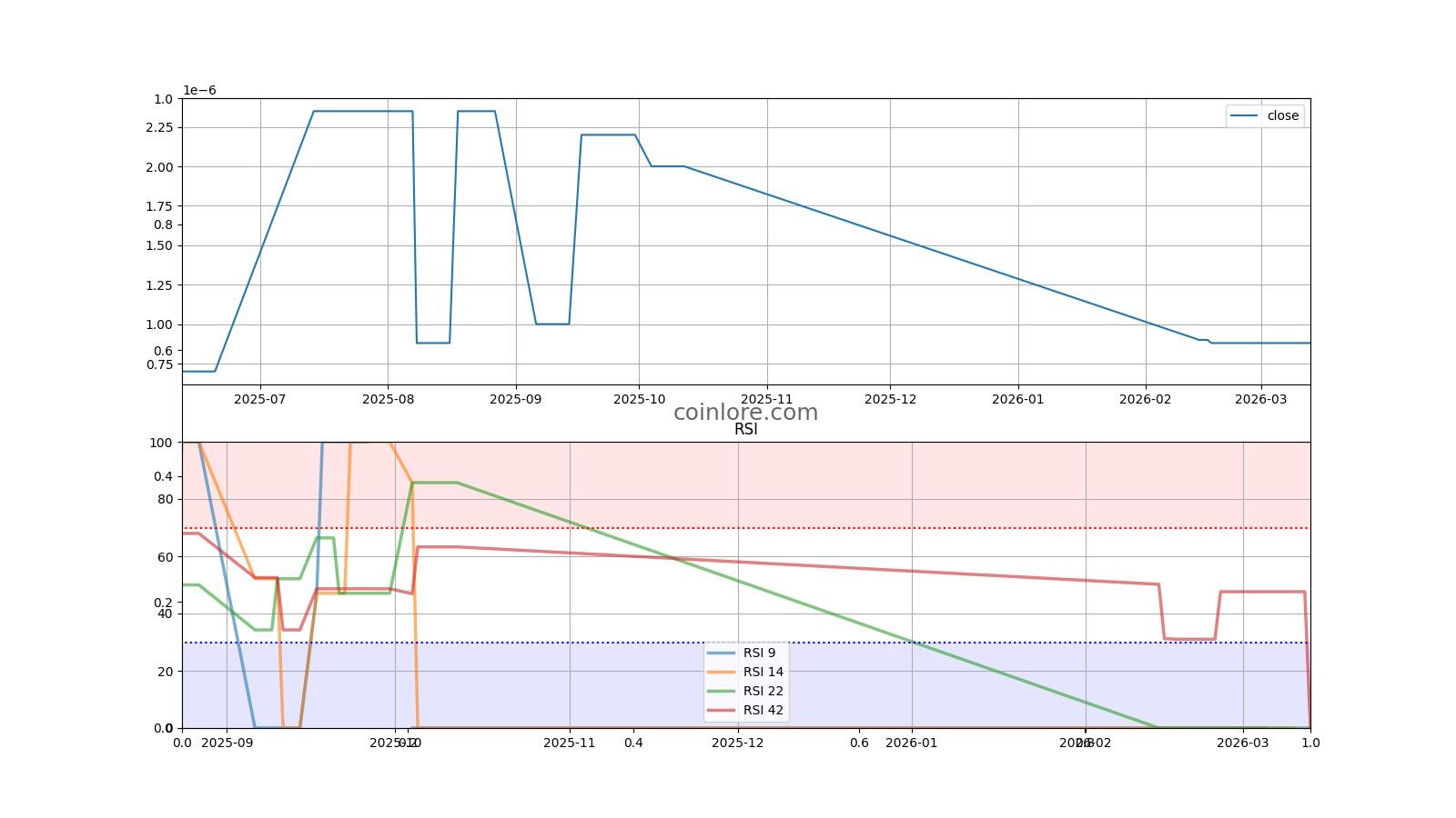 Welups Blockchain RSI indicator
