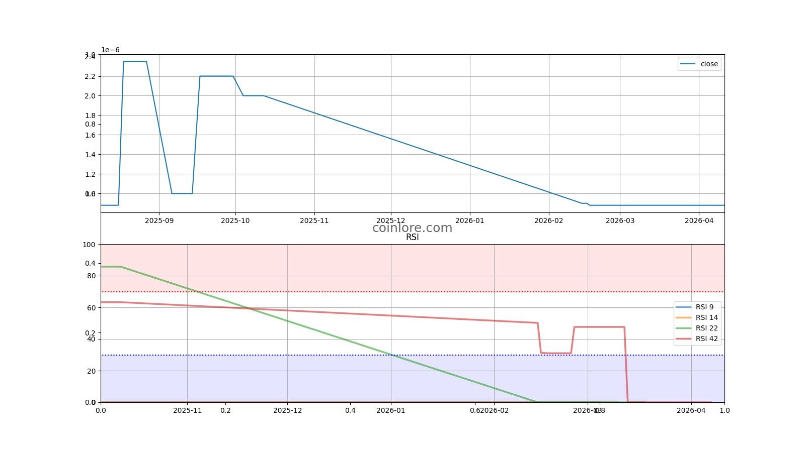 Welups Blockchain RSI indicator