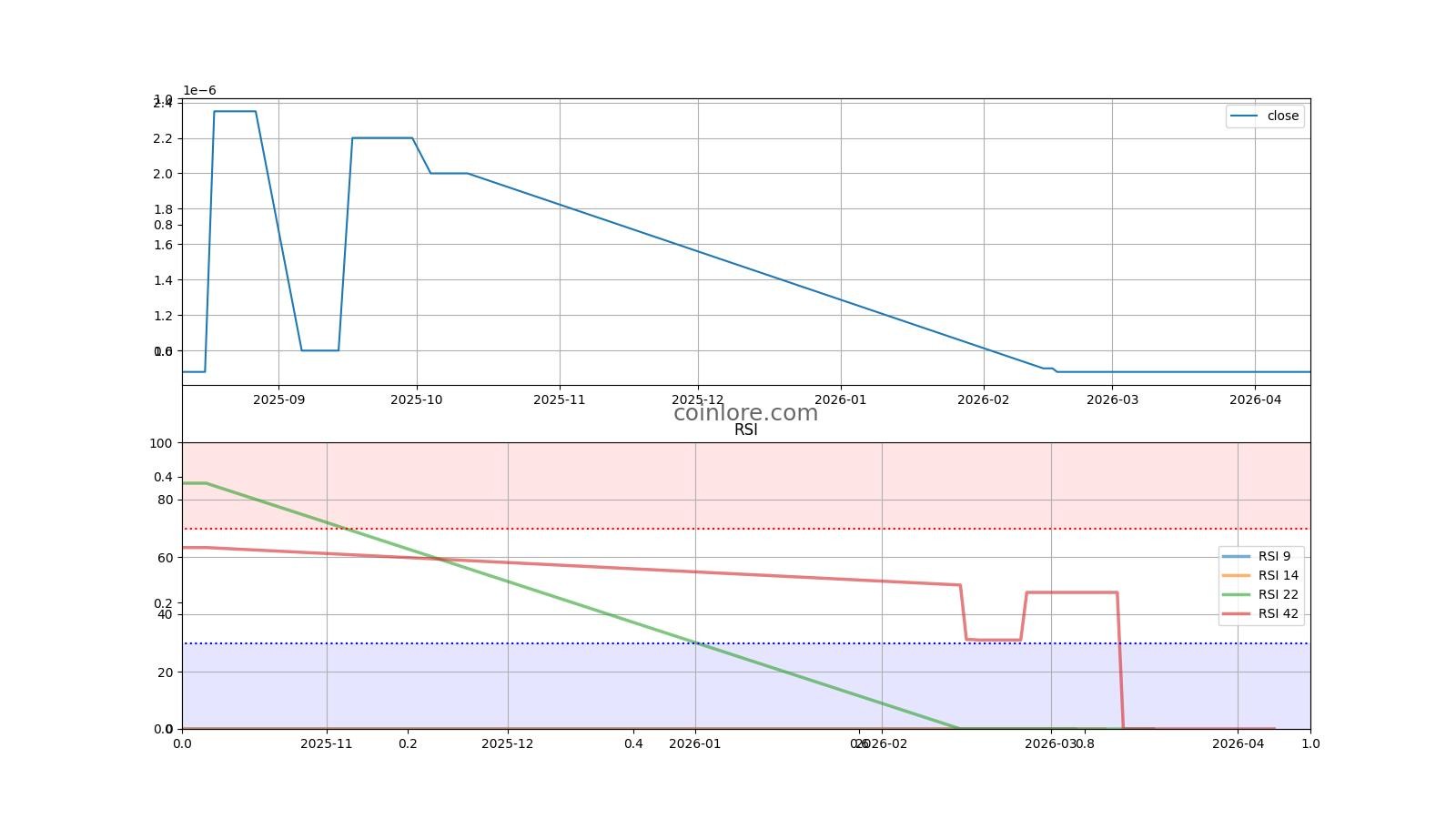 Welups Blockchain RSI indicator