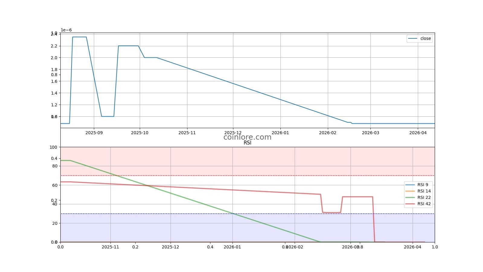 Welups Blockchain RSI indicator