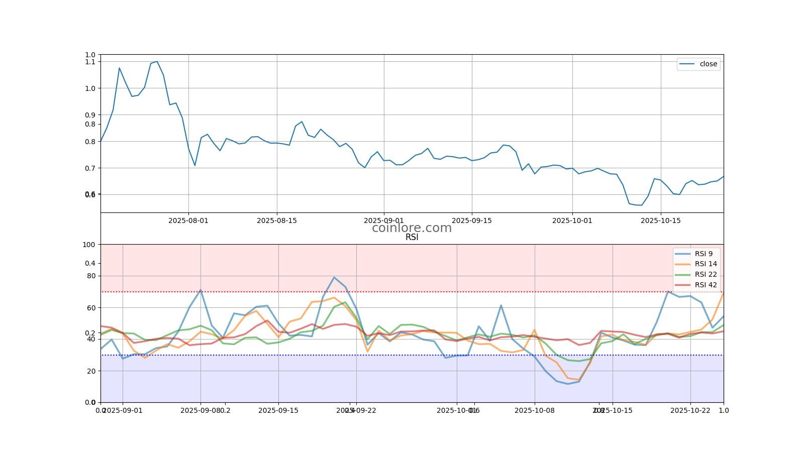 WEMIX Token RSI indicator