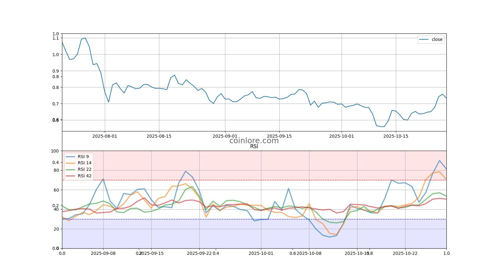 Wemix Token RSI indicator