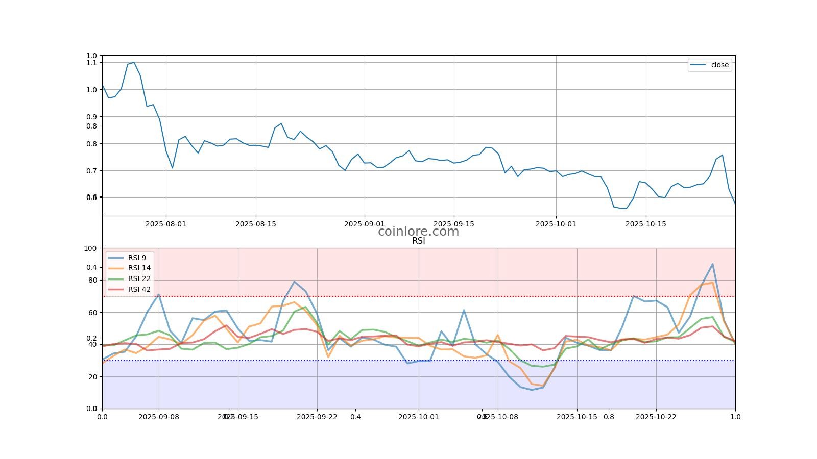 WEMIX Token RSI indicator