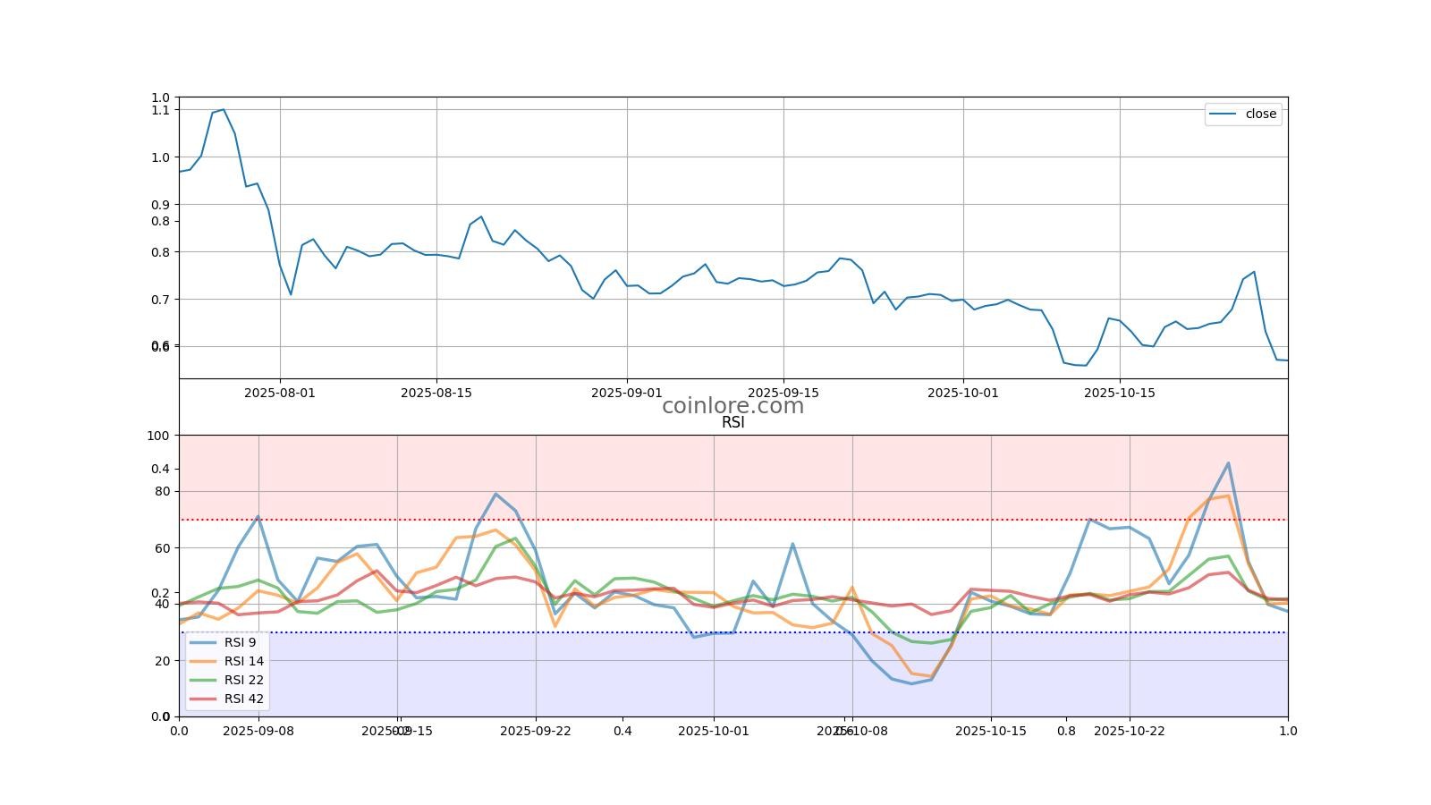WEMIX Token RSI indicator