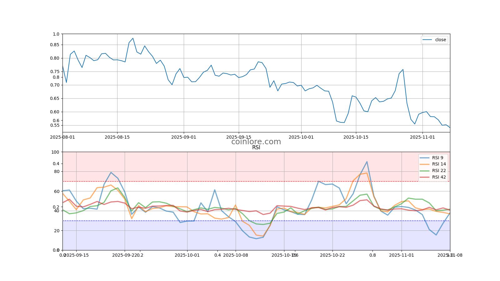 WEMIX Token RSI indicator