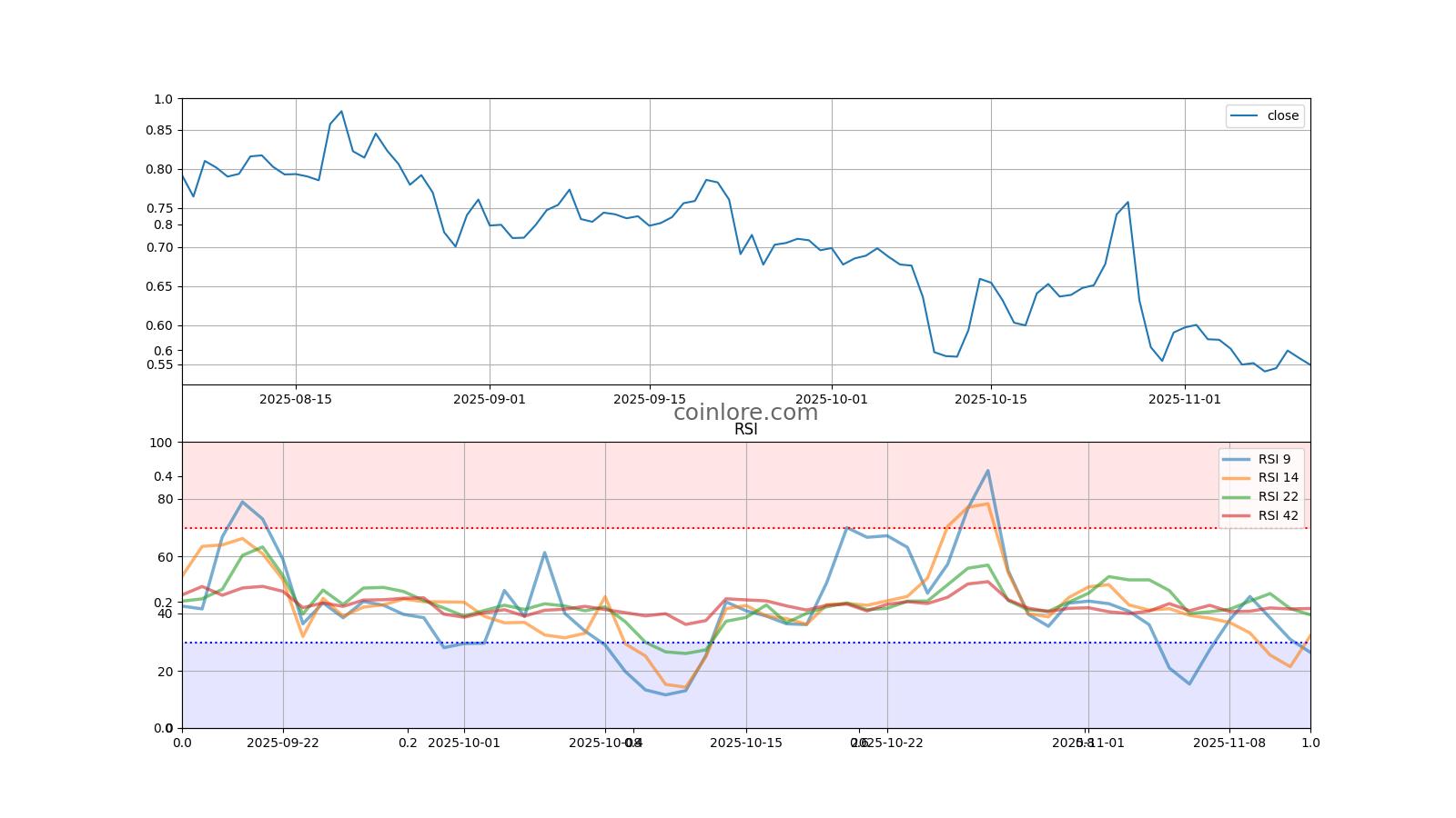 WEMIX Token RSI indicator
