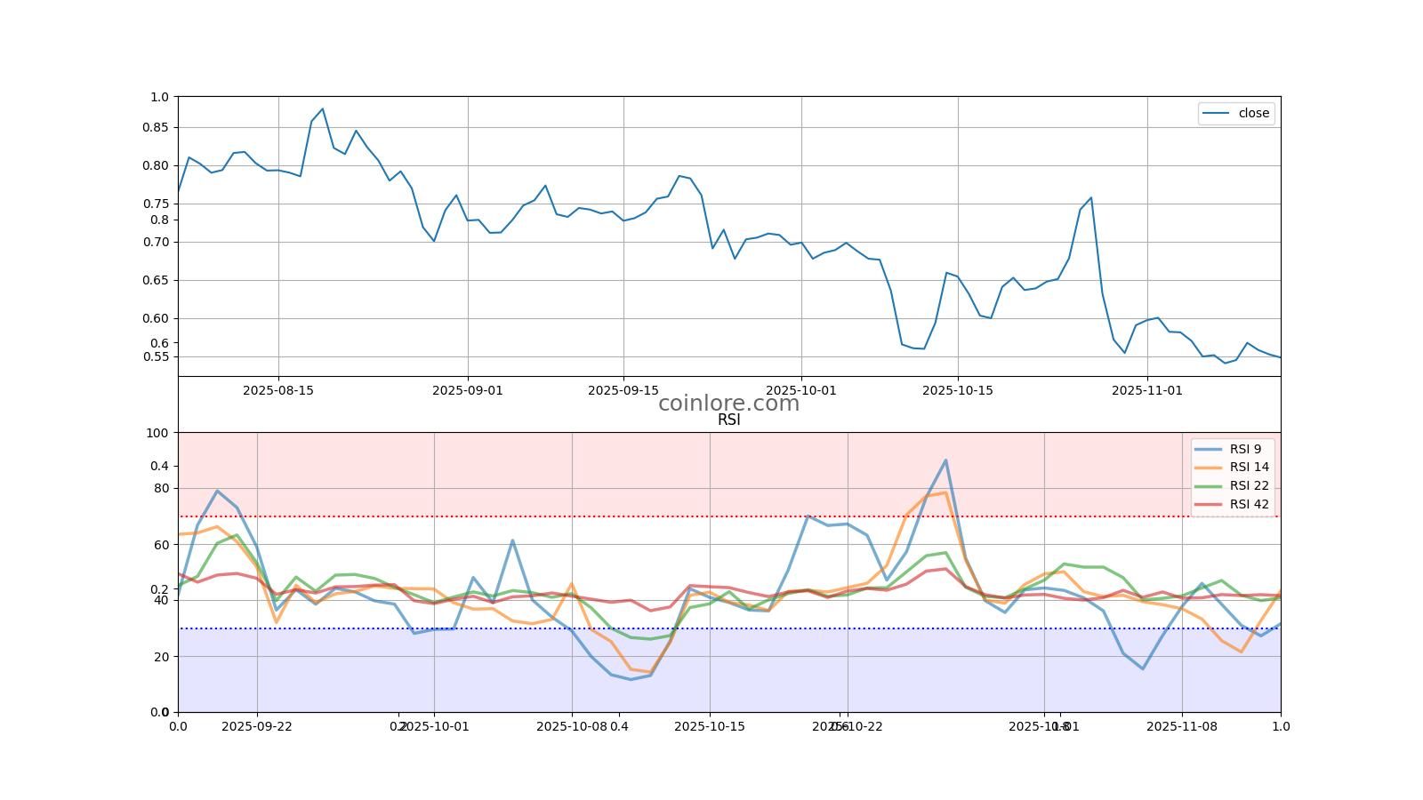 WEMIX Token RSI indicator