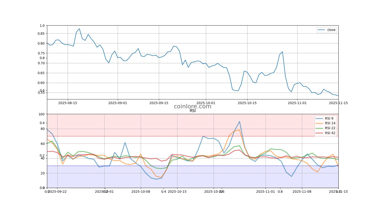 WEMIX Token RSI indicator