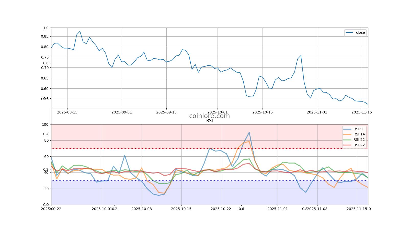 WEMIX Token RSI indicator