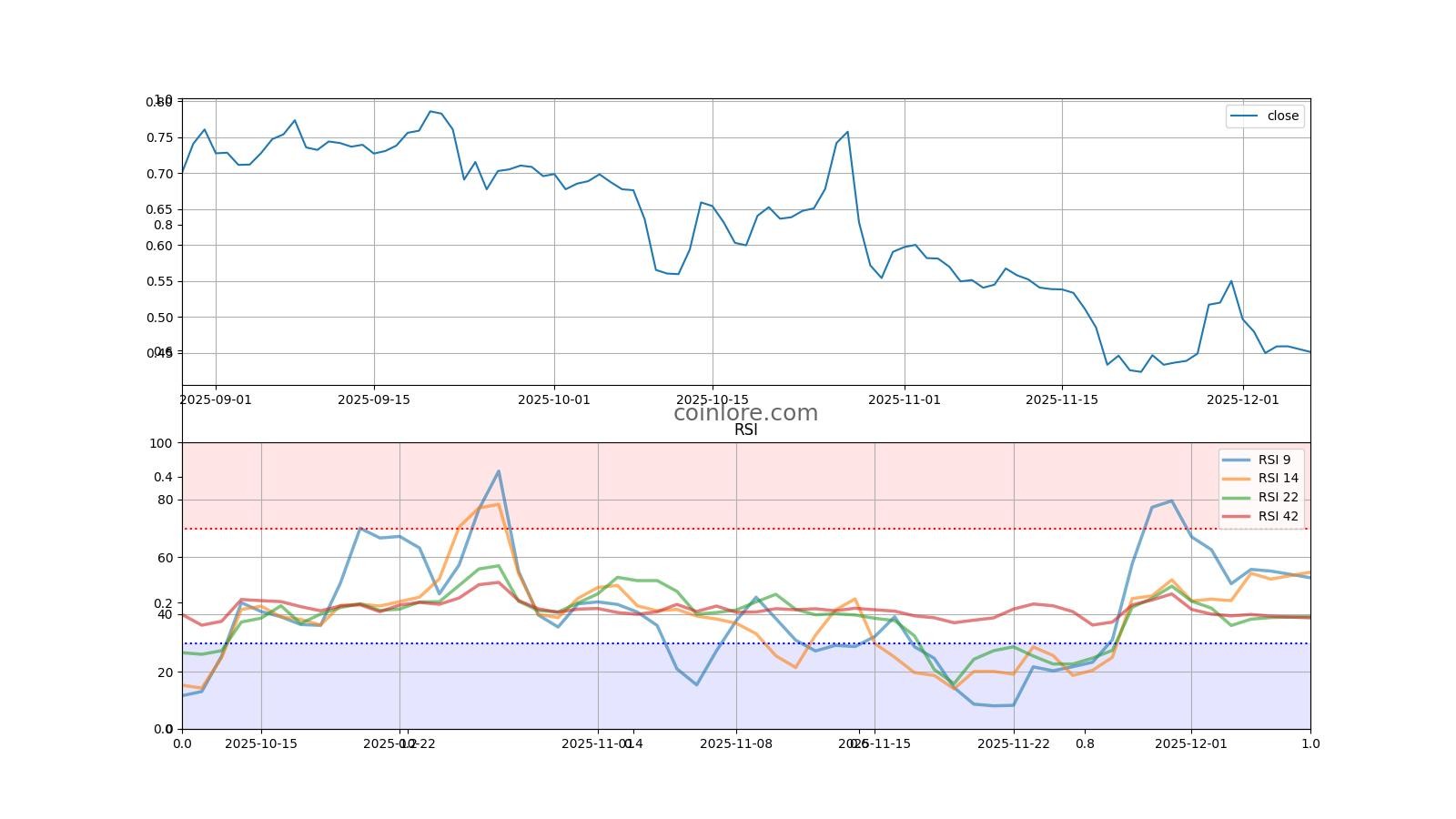 WEMIX Token RSI indicator