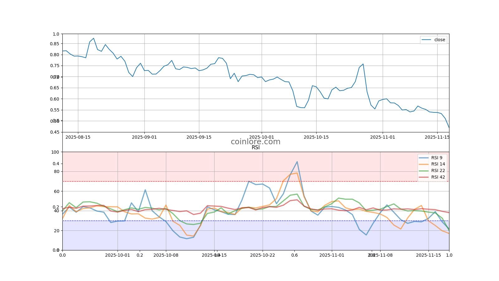 WEMIX Token RSI indicator