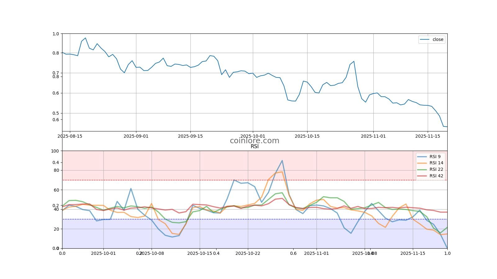 WEMIX Token RSI indicator