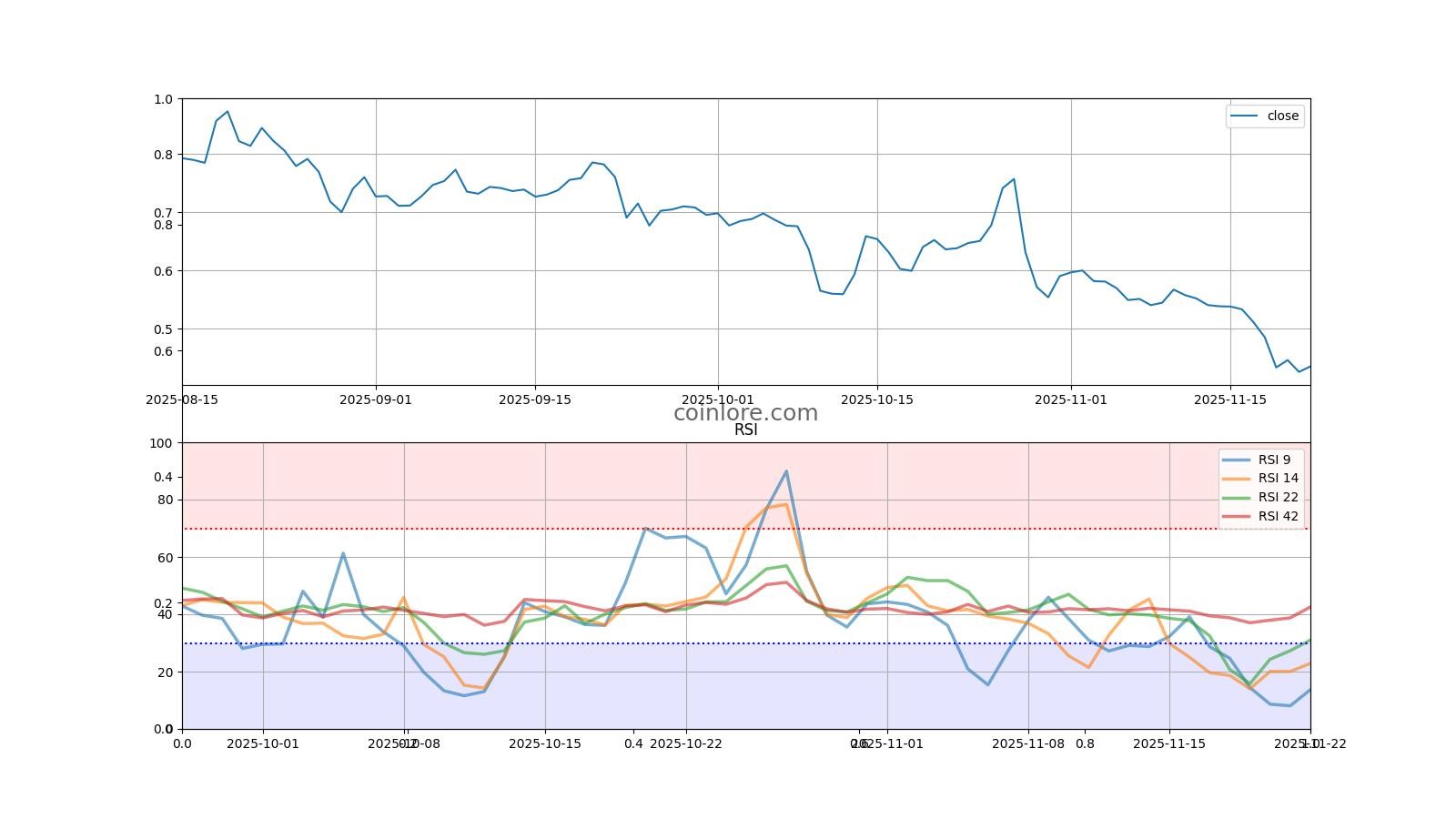 WEMIX Token RSI indicator