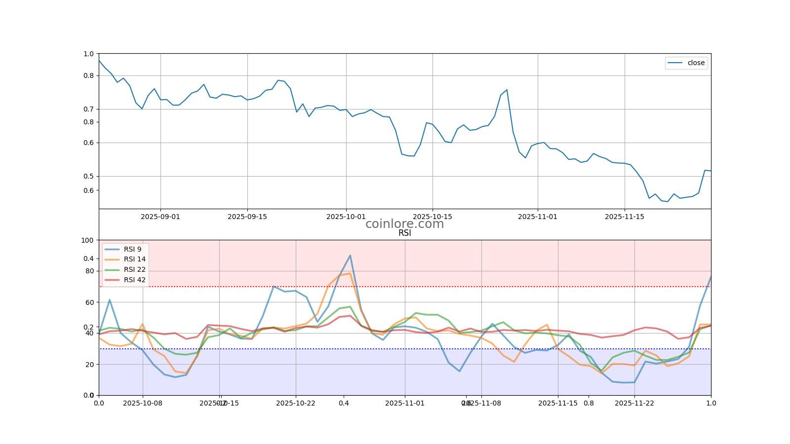 WEMIX Token RSI indicator