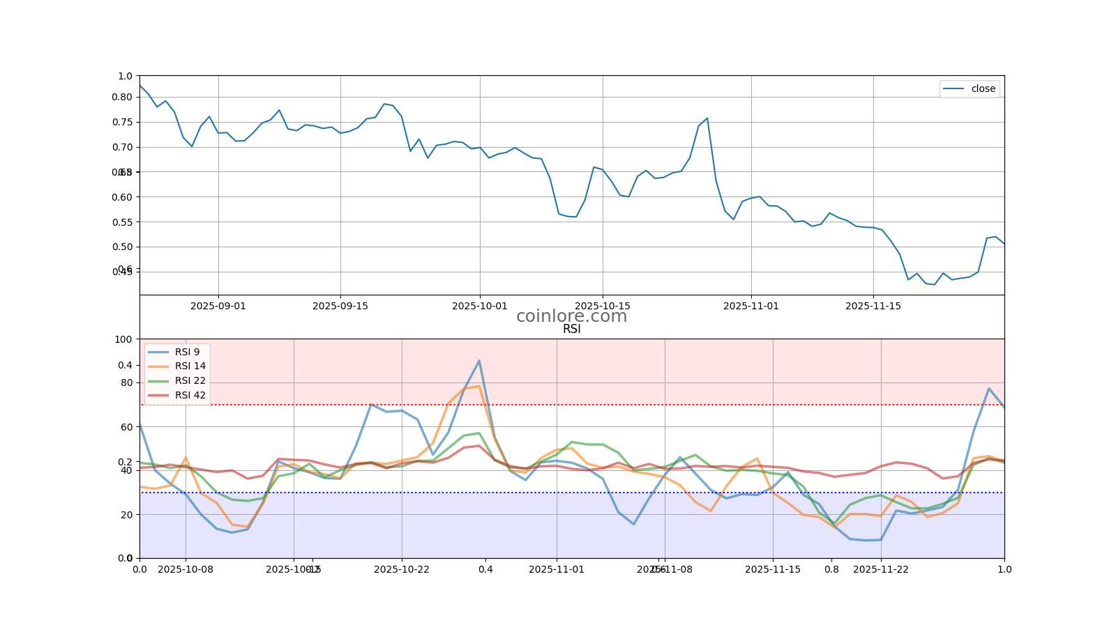 WEMIX Token RSI indicator