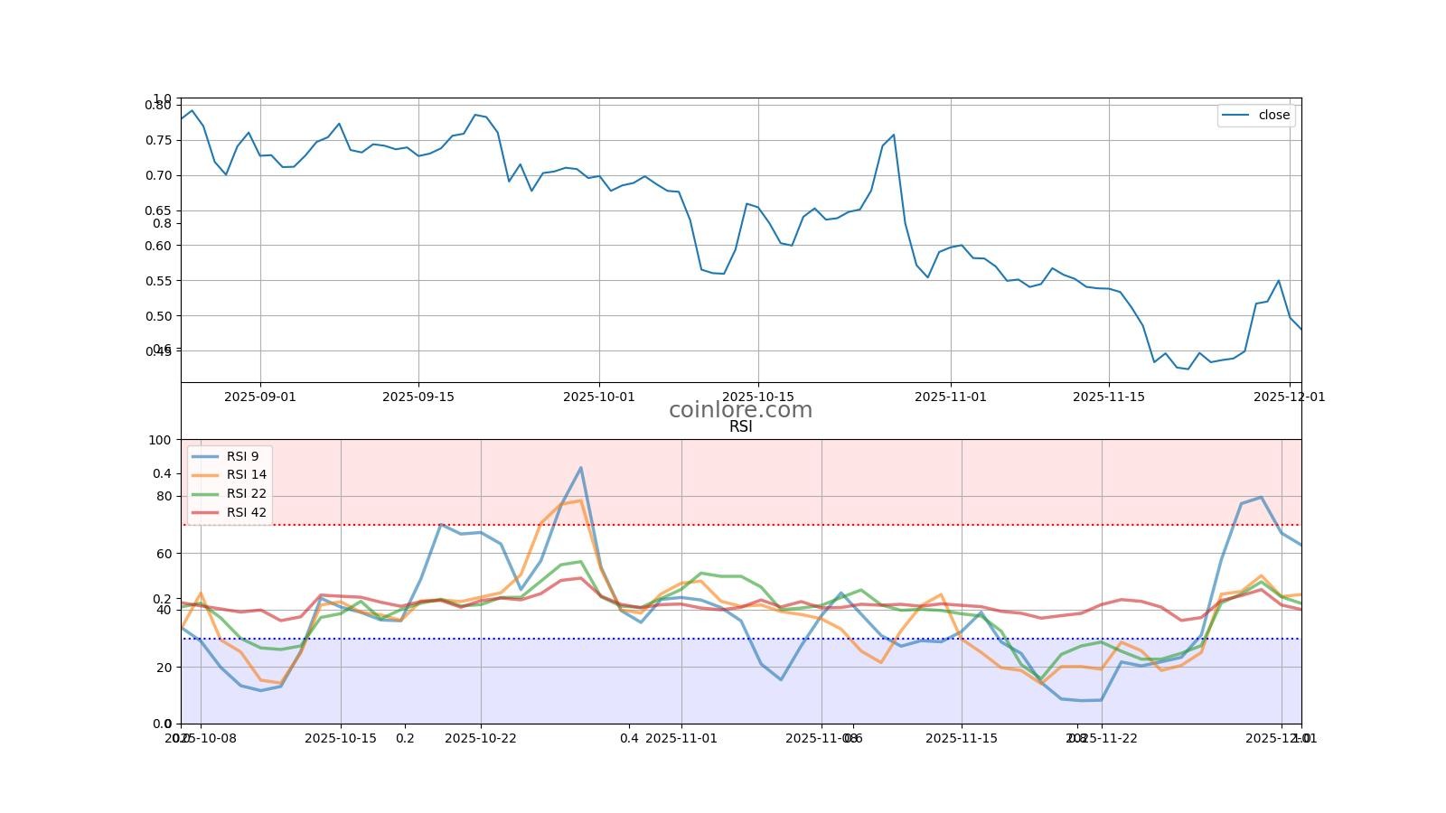 WEMIX Token RSI indicator