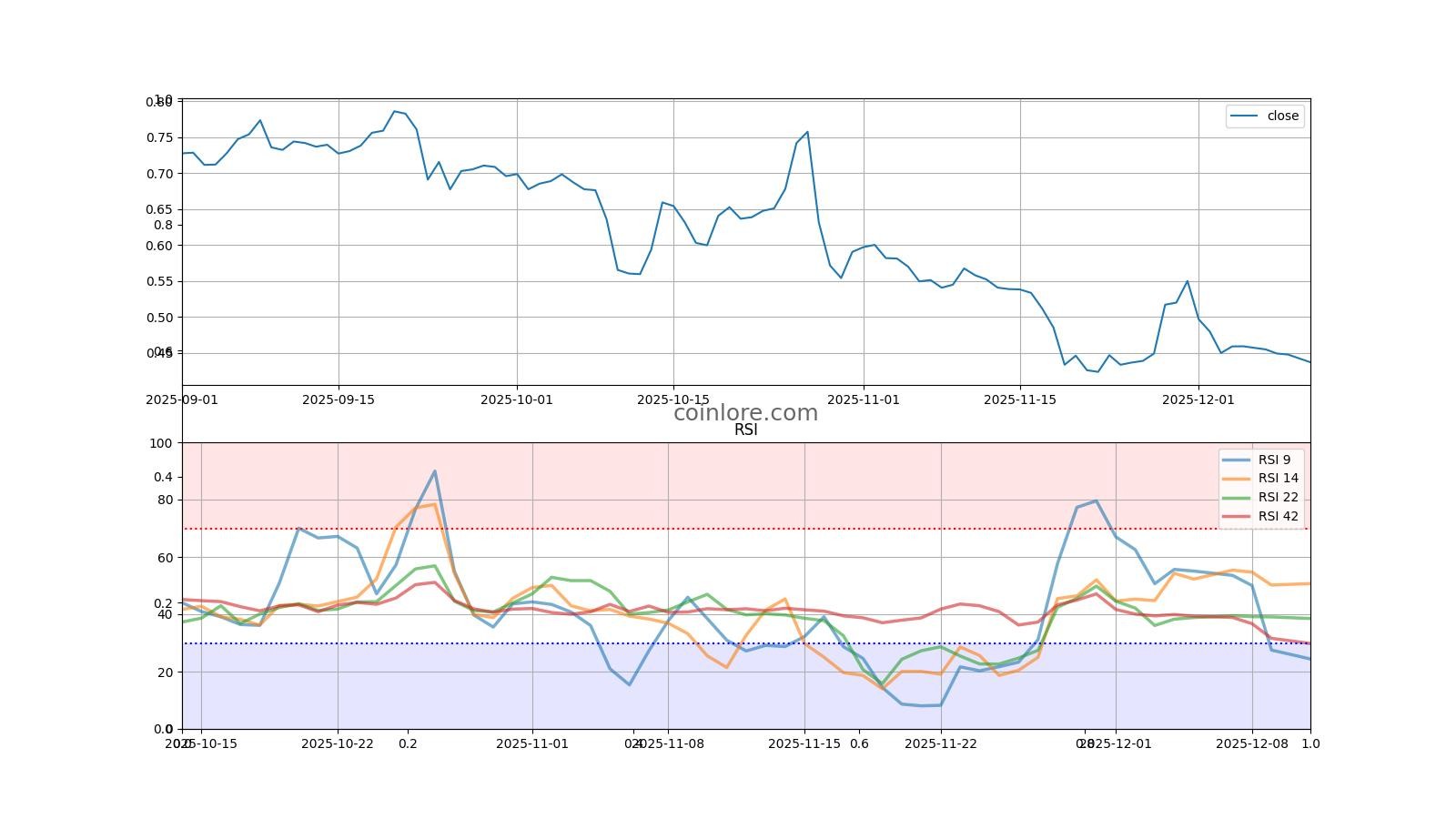 WEMIX Token RSI indicator