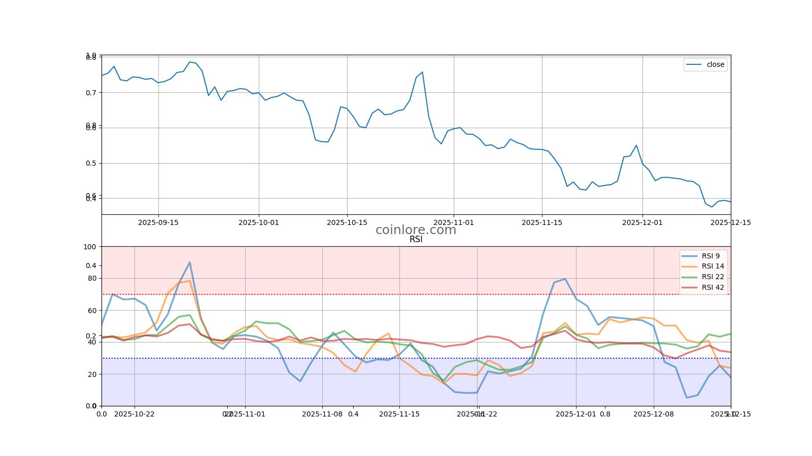 Wemix Token RSI indicator
