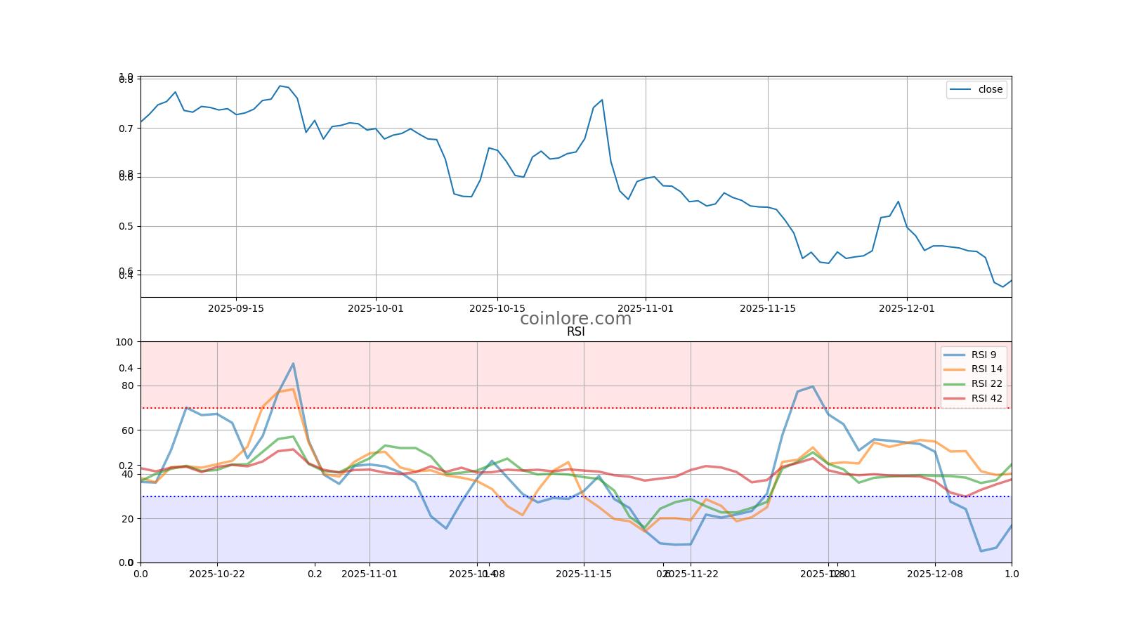 WEMIX Token RSI indicator