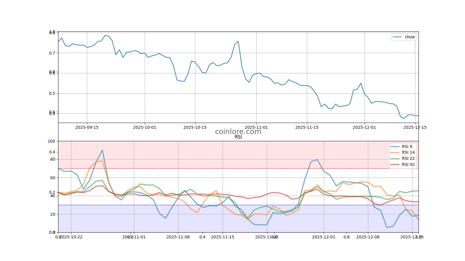 WEMIX Token RSI indicator