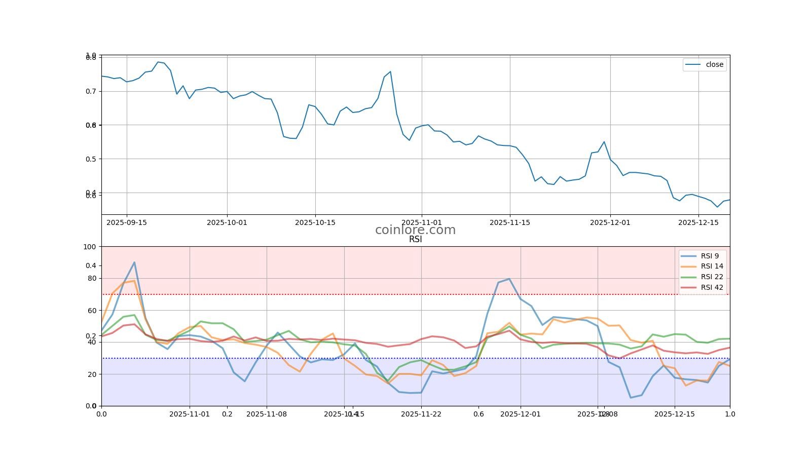 WEMIX Token RSI indicator