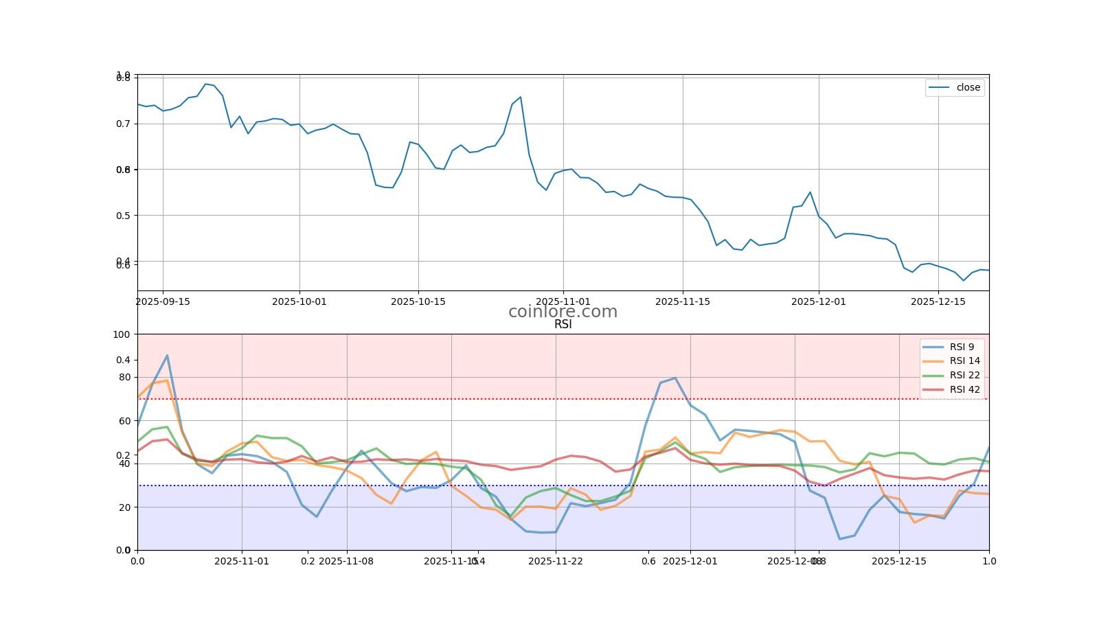 WEMIX Token RSI indicator