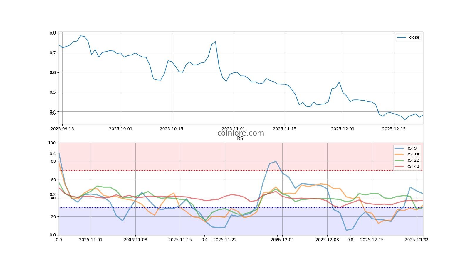 WEMIX Token RSI indicator