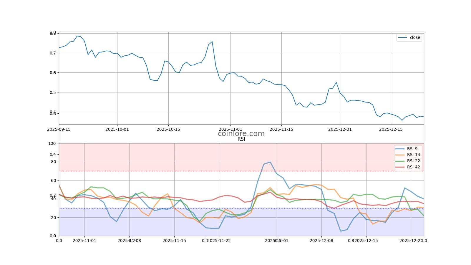 WEMIX Token RSI indicator