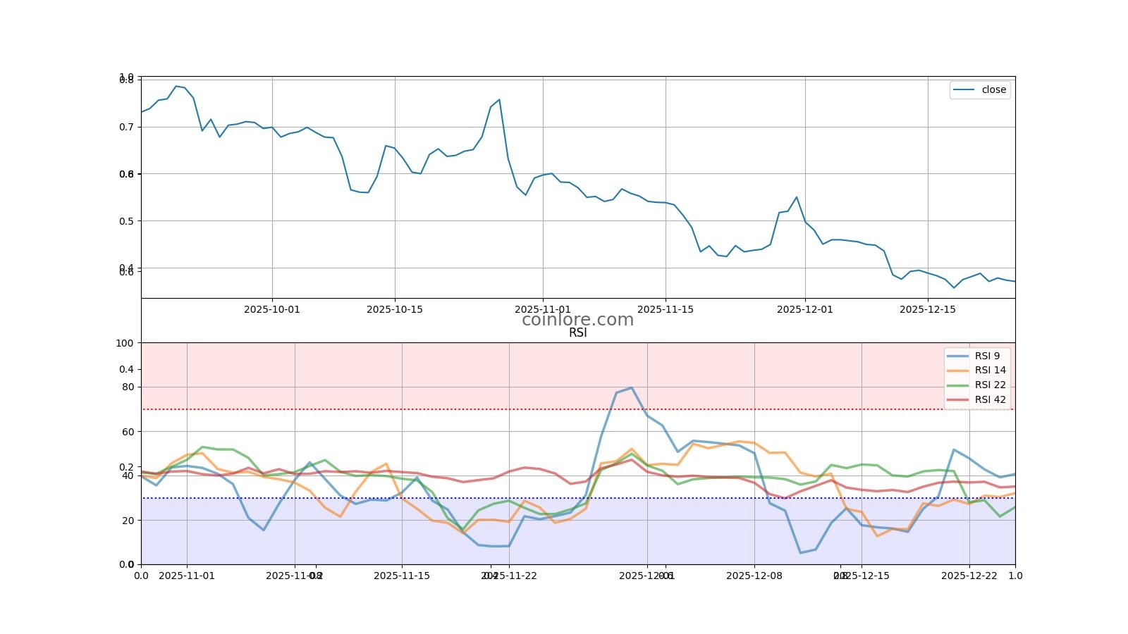 WEMIX Token RSI indicator