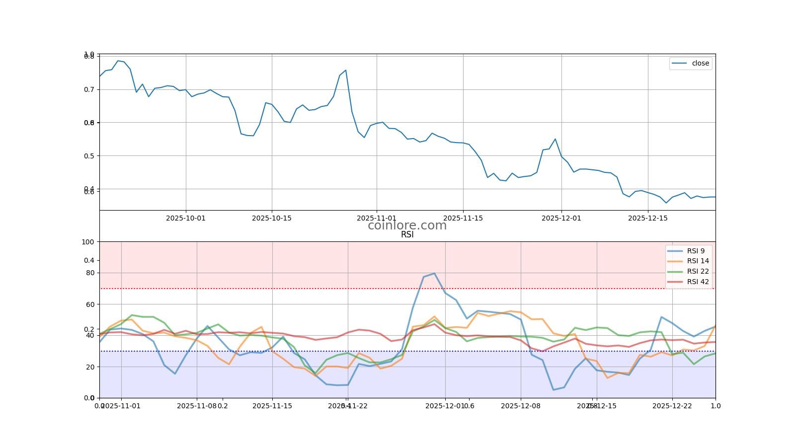 WEMIX Token RSI indicator