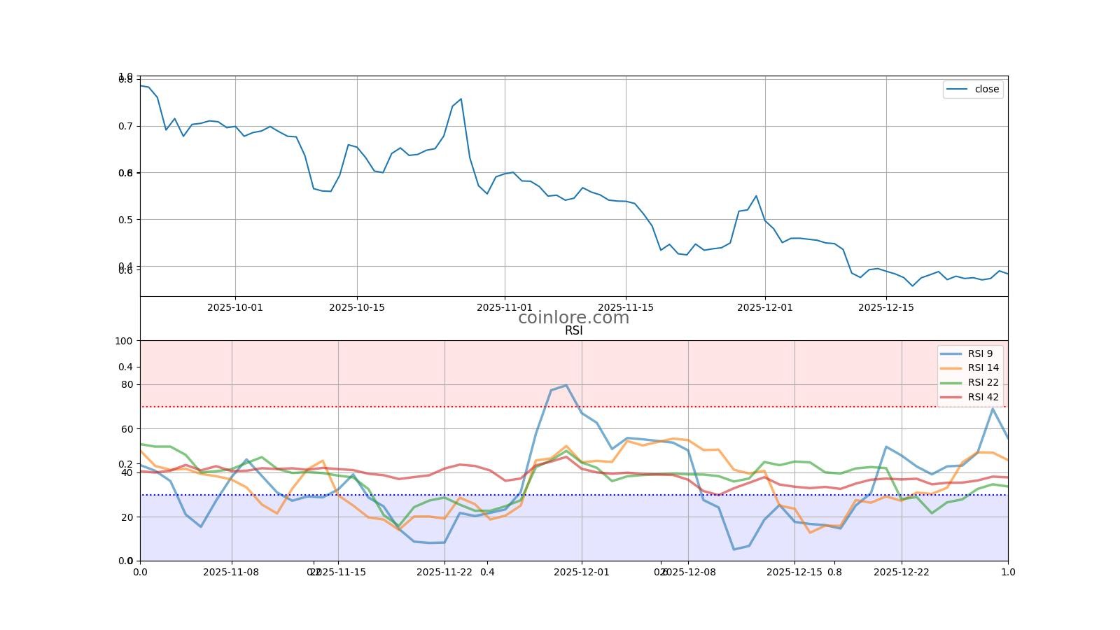 WEMIX Token RSI indicator