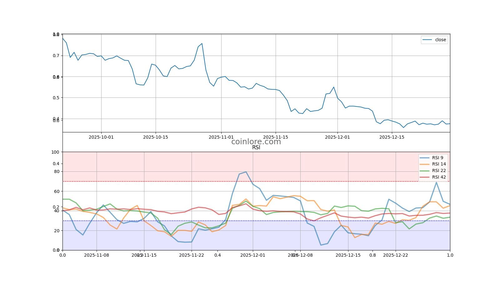 WEMIX Token RSI indicator