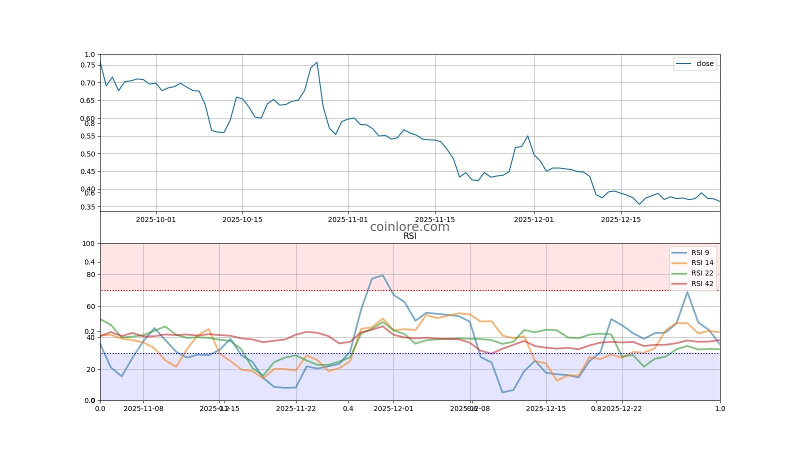 WEMIX Token RSI indicator