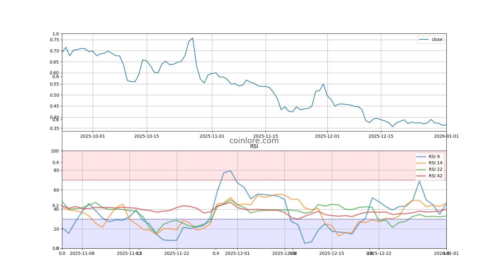 WEMIX Token RSI indicator