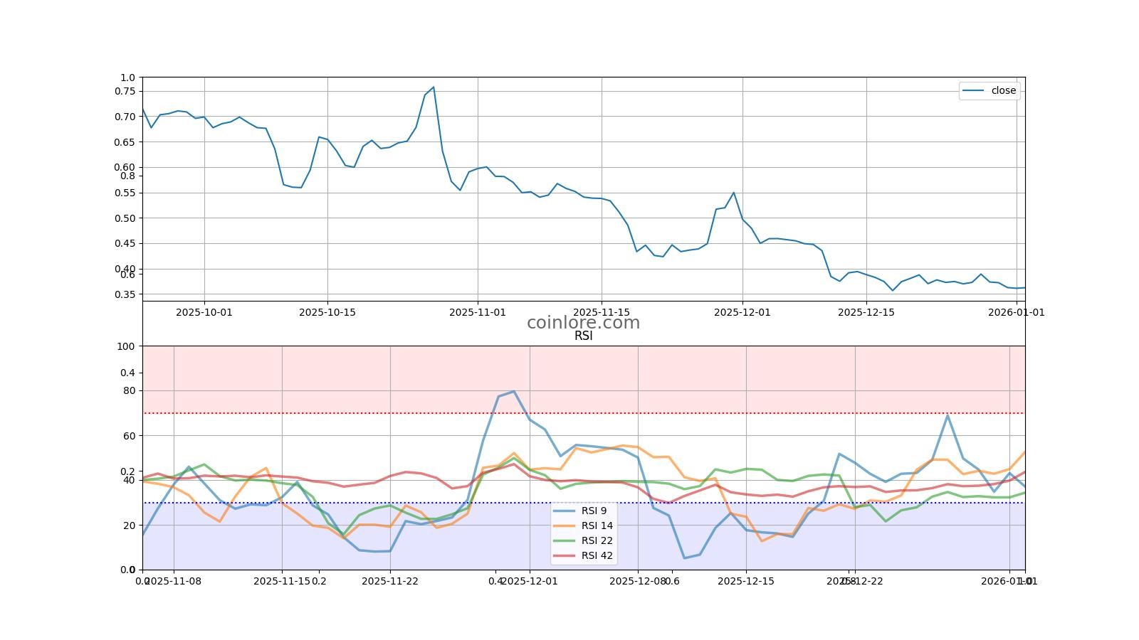 WEMIX Token RSI indicator