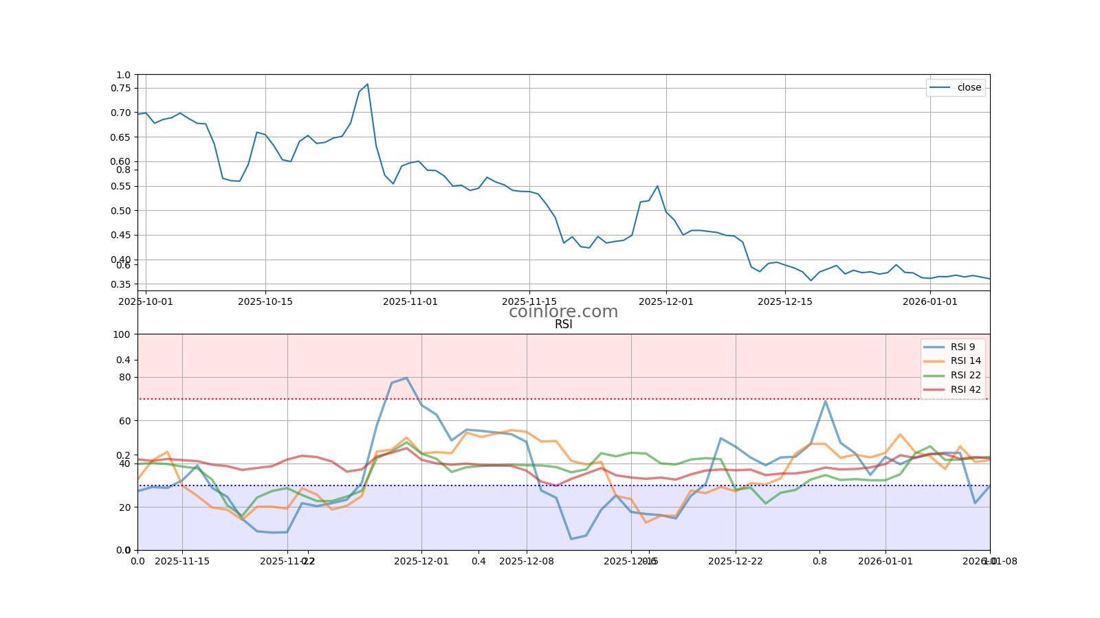 WEMIX Token RSI indicator