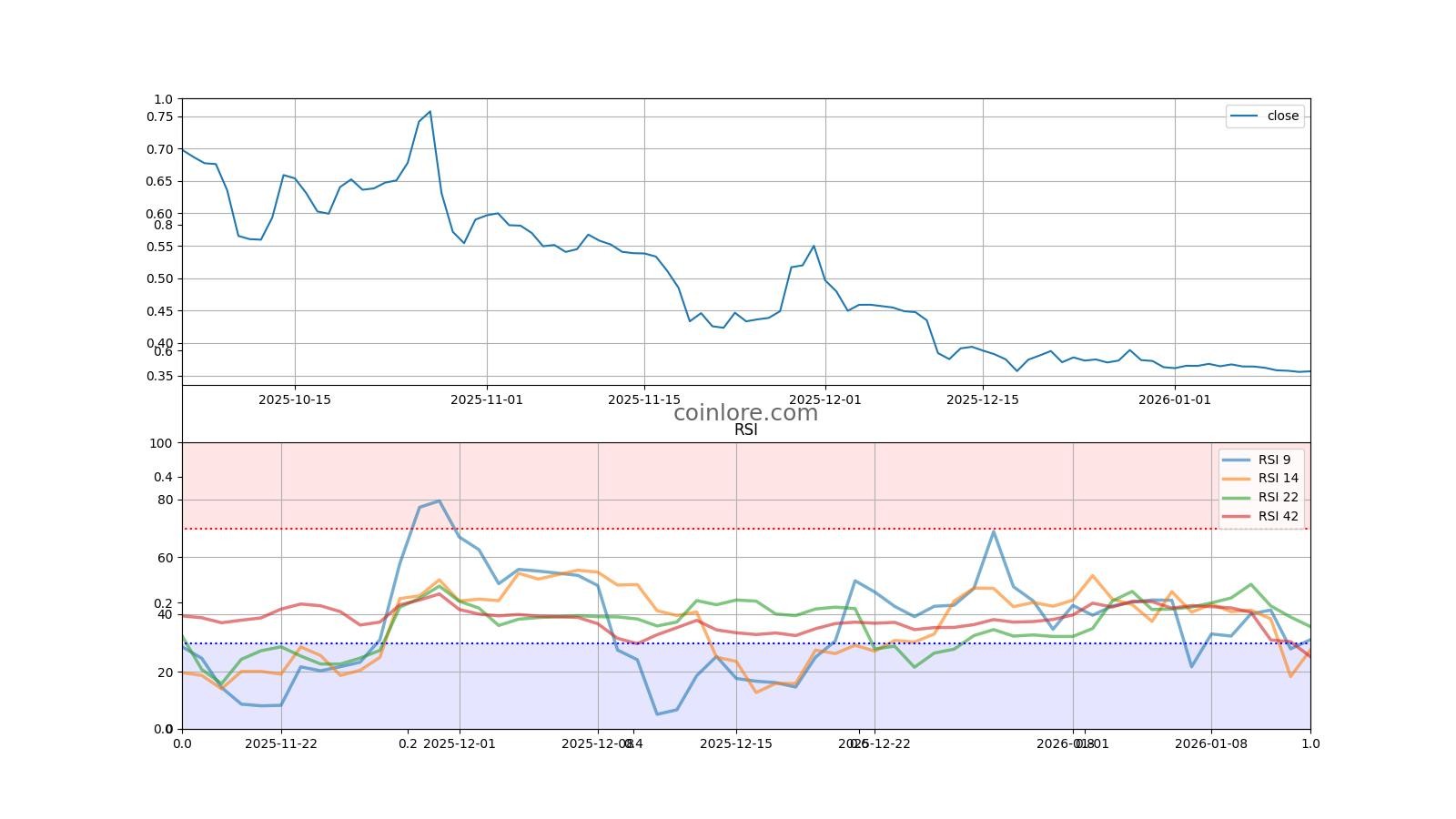 WEMIX Token RSI indicator