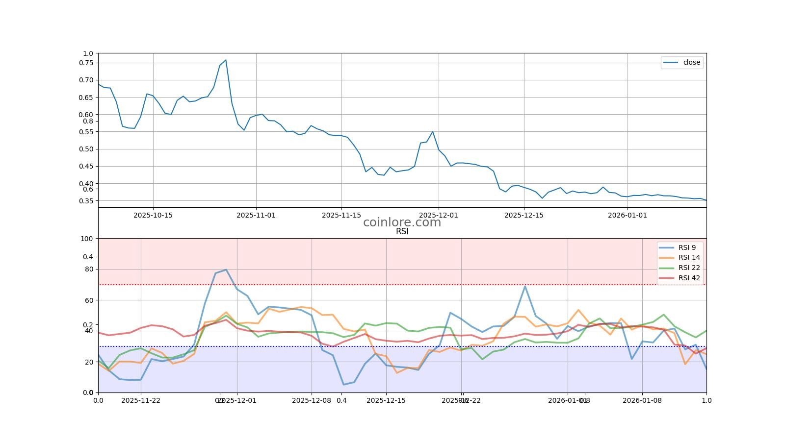 WEMIX Token RSI indicator