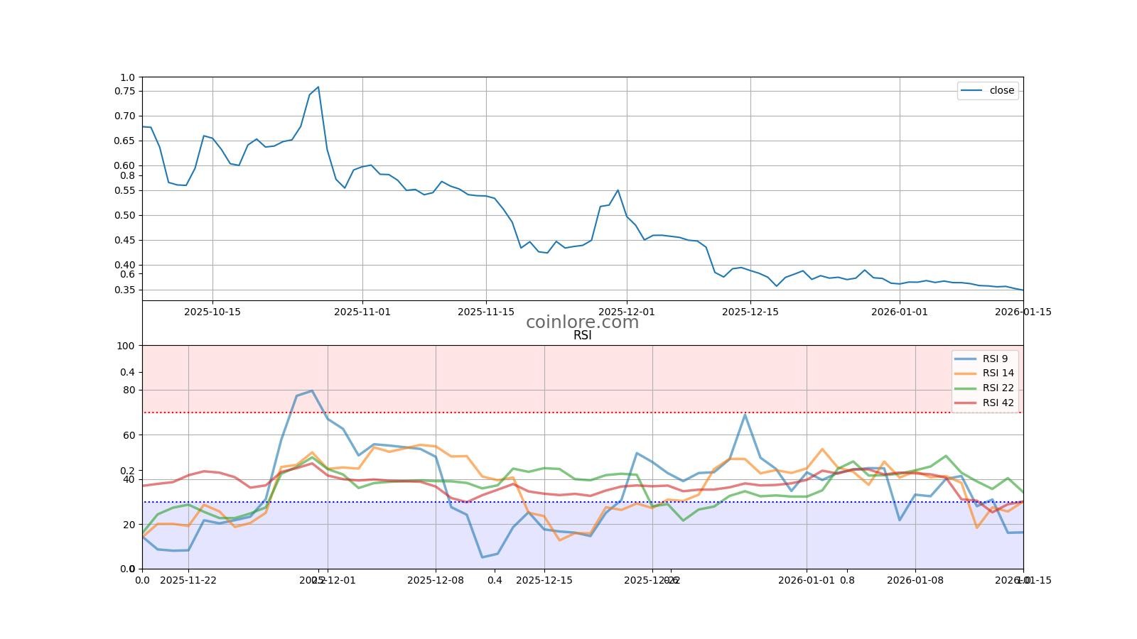 WEMIX Token RSI indicator