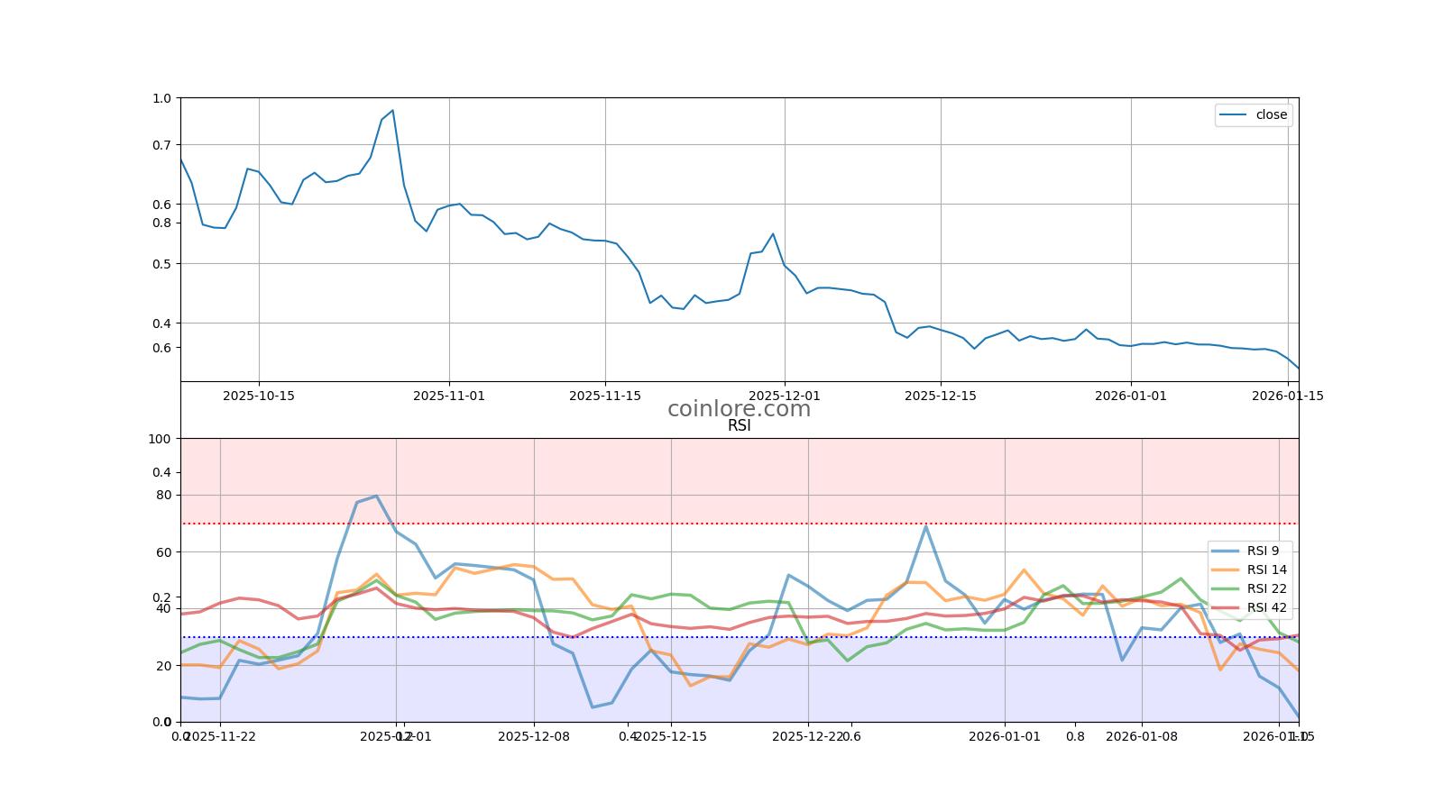 WEMIX Token RSI indicator