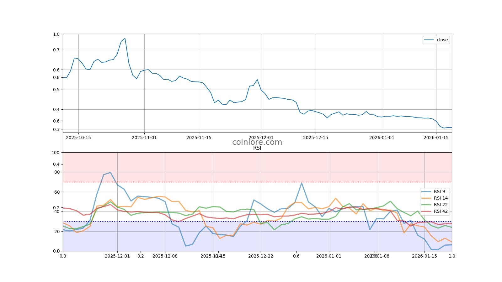 WEMIX Token RSI indicator
