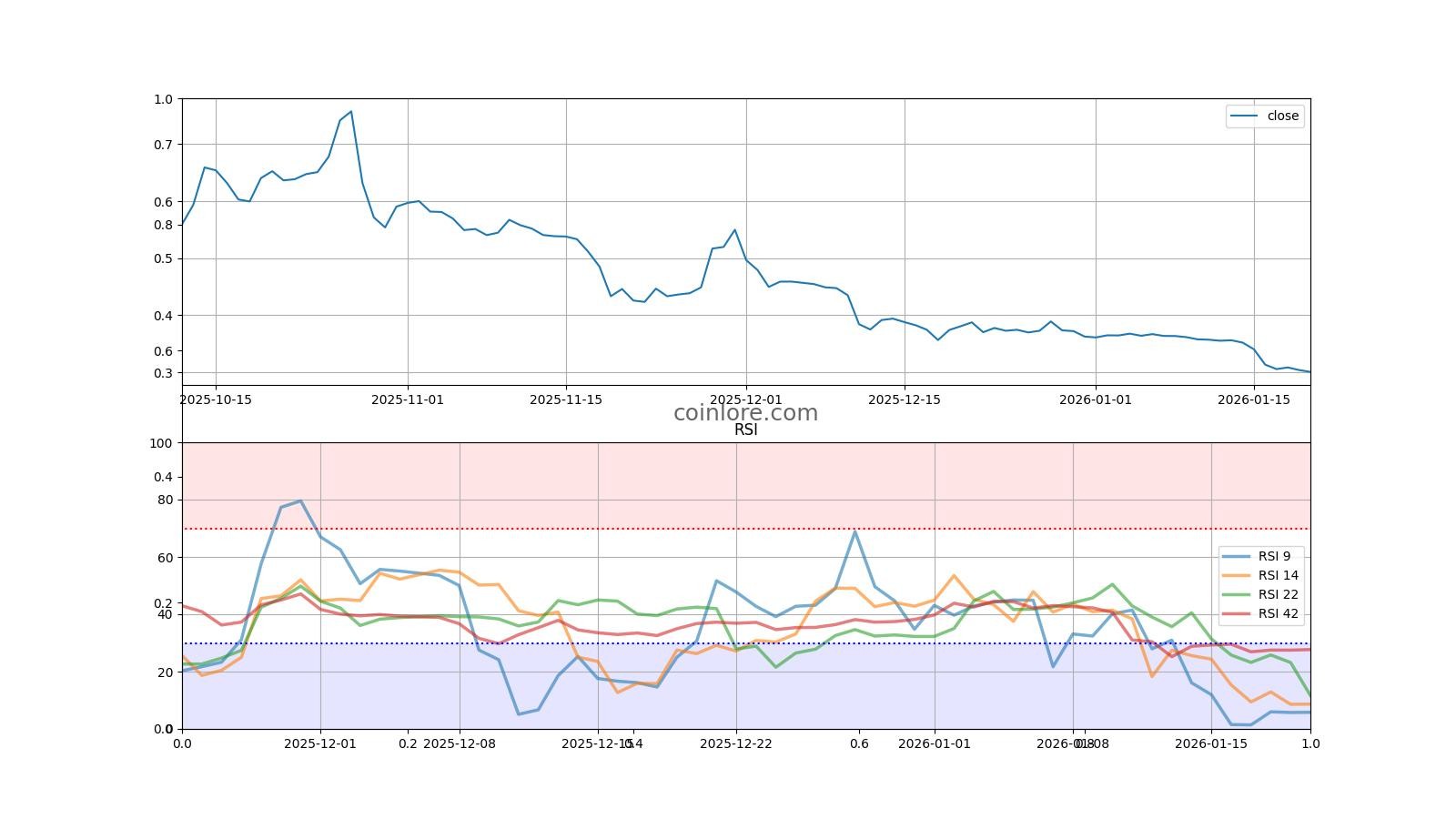 WEMIX Token RSI indicator