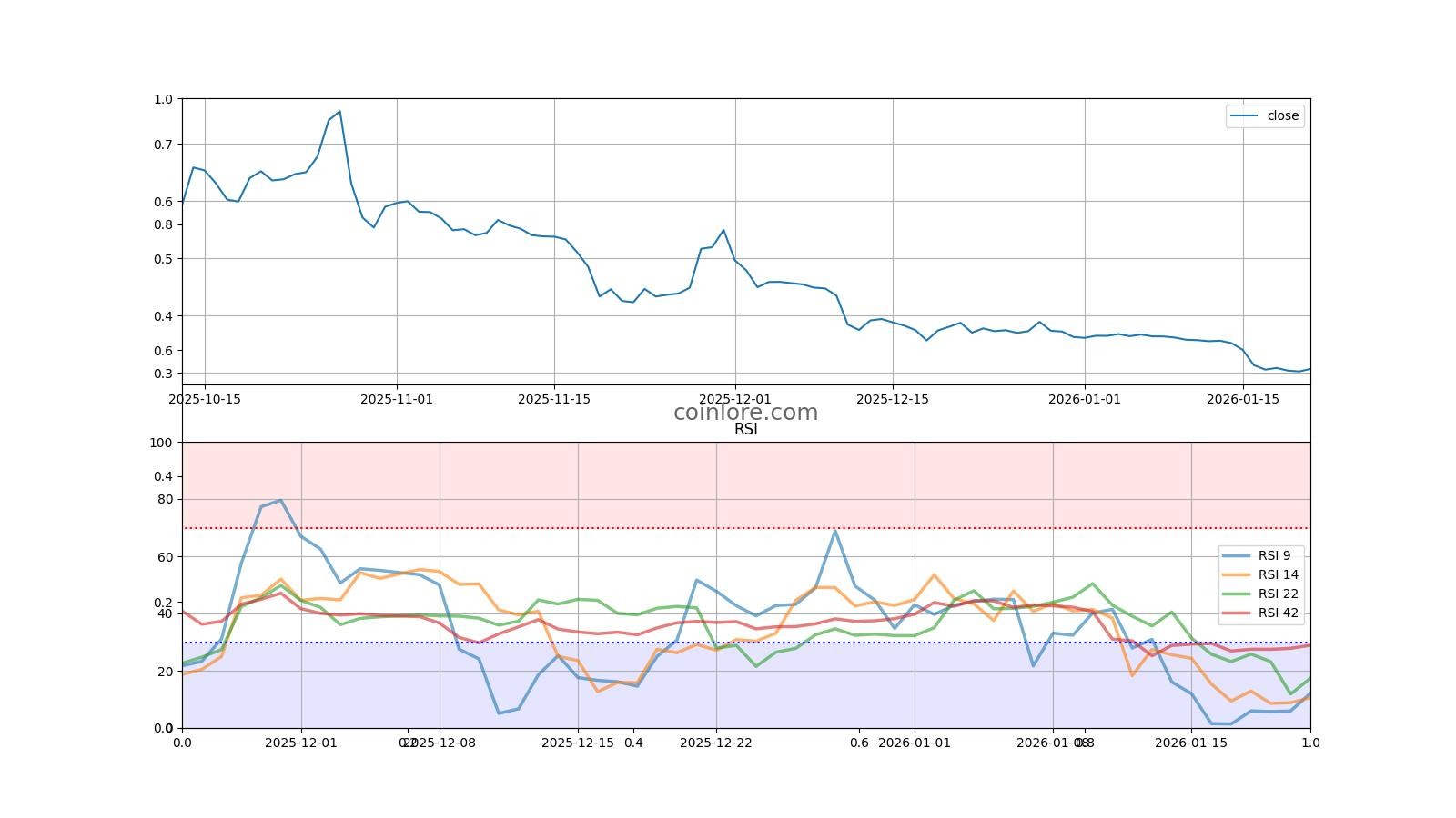 WEMIX Token RSI indicator