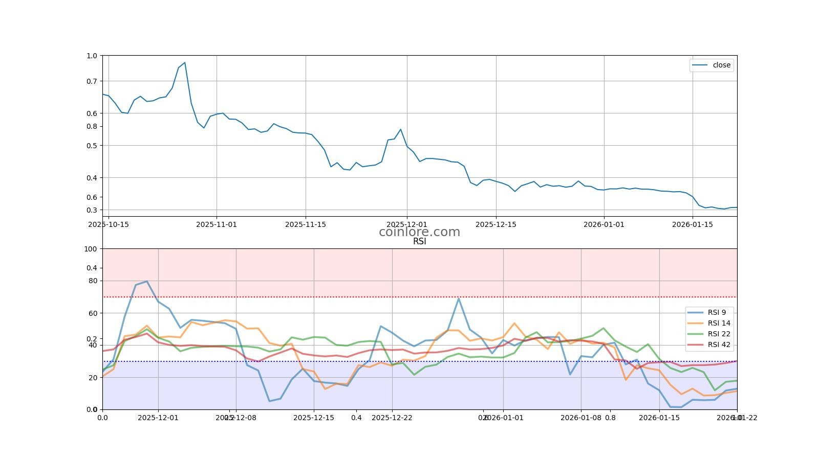 WEMIX Token RSI indicator