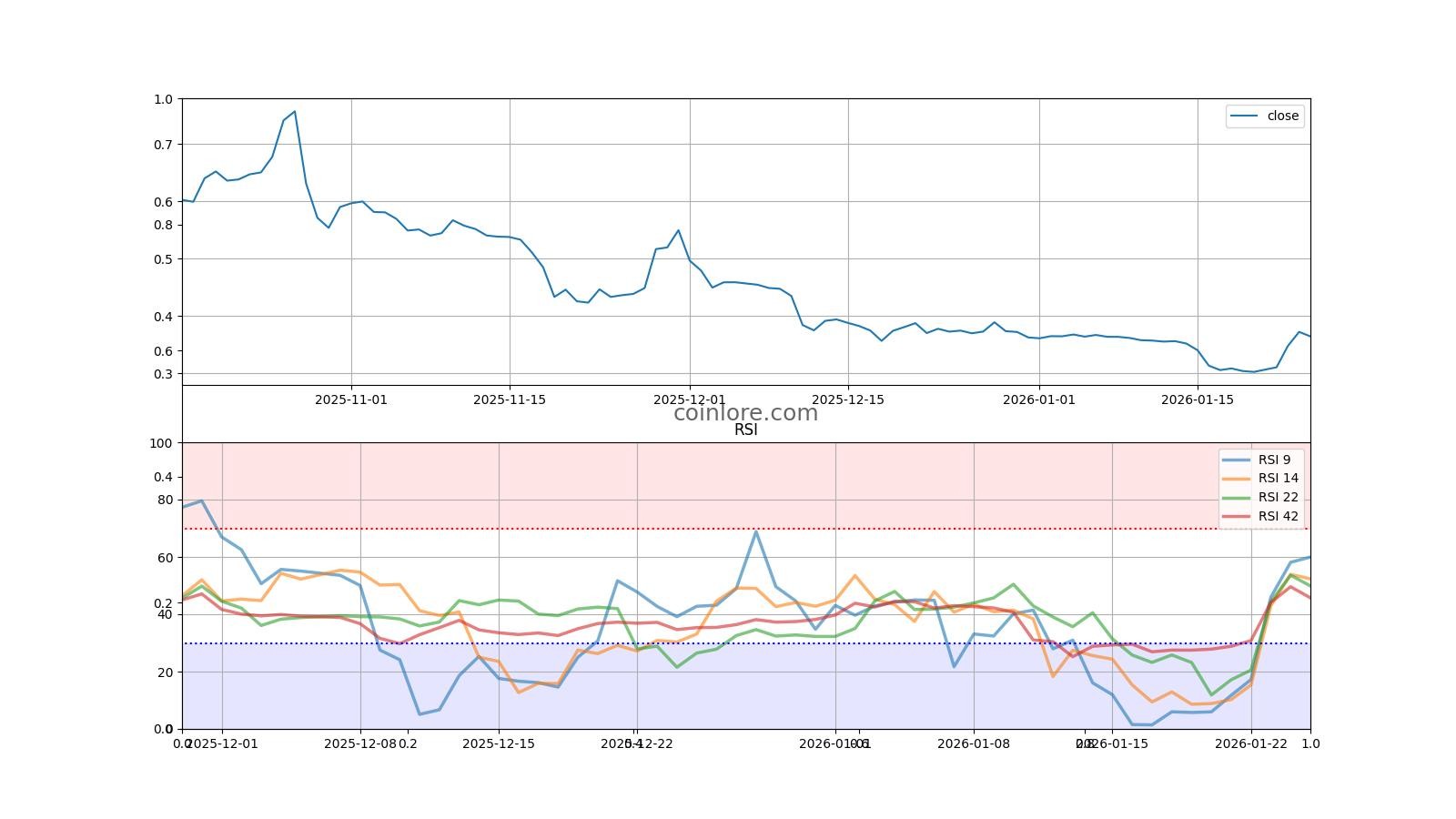 WEMIX Token RSI indicator