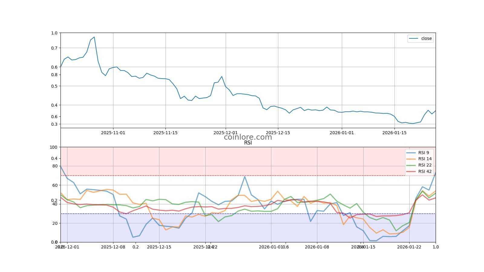 Wemix Token RSI indicator